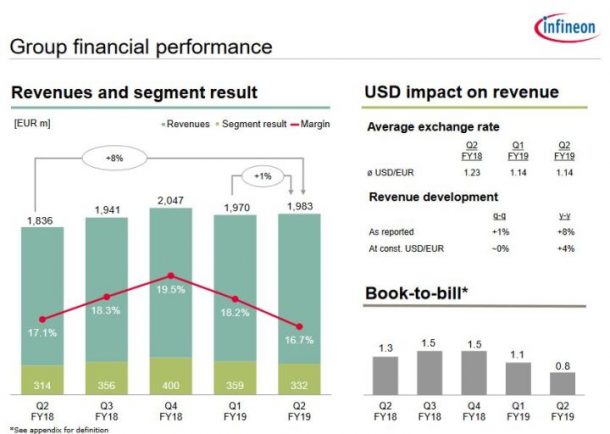 Le book-to-bill d’Infineon est tombé à 0,8 au 1er trimestre 2019 ...