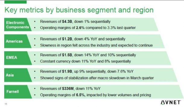 Les ventes de composants d’Avnet en Europe ont reculé de 10% en trois ...