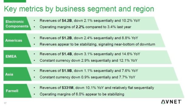 Les ventes de composants d’Avnet en Europe ont reculé de 2,9% en trois ...