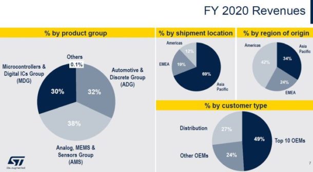 STMicroelectronics prévoit d’investir de 1,8 à 2 milliards de dollars ...