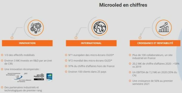 Micro-écrans OLED : Microoled vise 50 M€ de chiffre d’affaires en 2024 ...