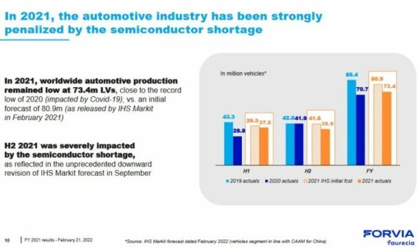 Forvia (ex-Faurecia) table sur une production automobile mondiale de 78 ...