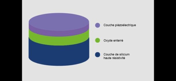 Soitec et Sawnics accélèrent la conception de filtres RF haute ...