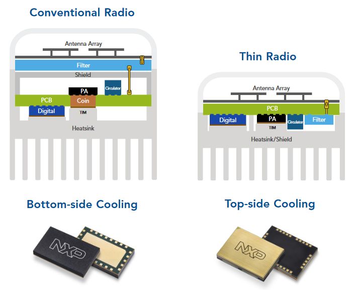 Des amplificateurs RF de NXP rendent les stations de base 5G plus ...