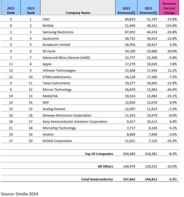 Marché des semiconducteurs : Omdia revient sur 2023, où le marché a baissé de 9%. - VIPress.net