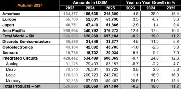 Semiconducteurs : le WSTS croit encore à une croissance à deux chiffres ...